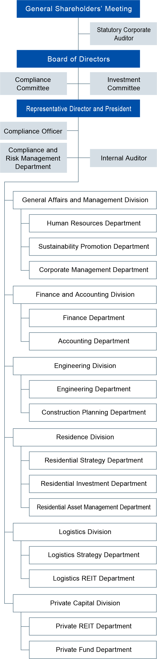 Business introduction|ITOCHU REIT Management Co., Ltd.