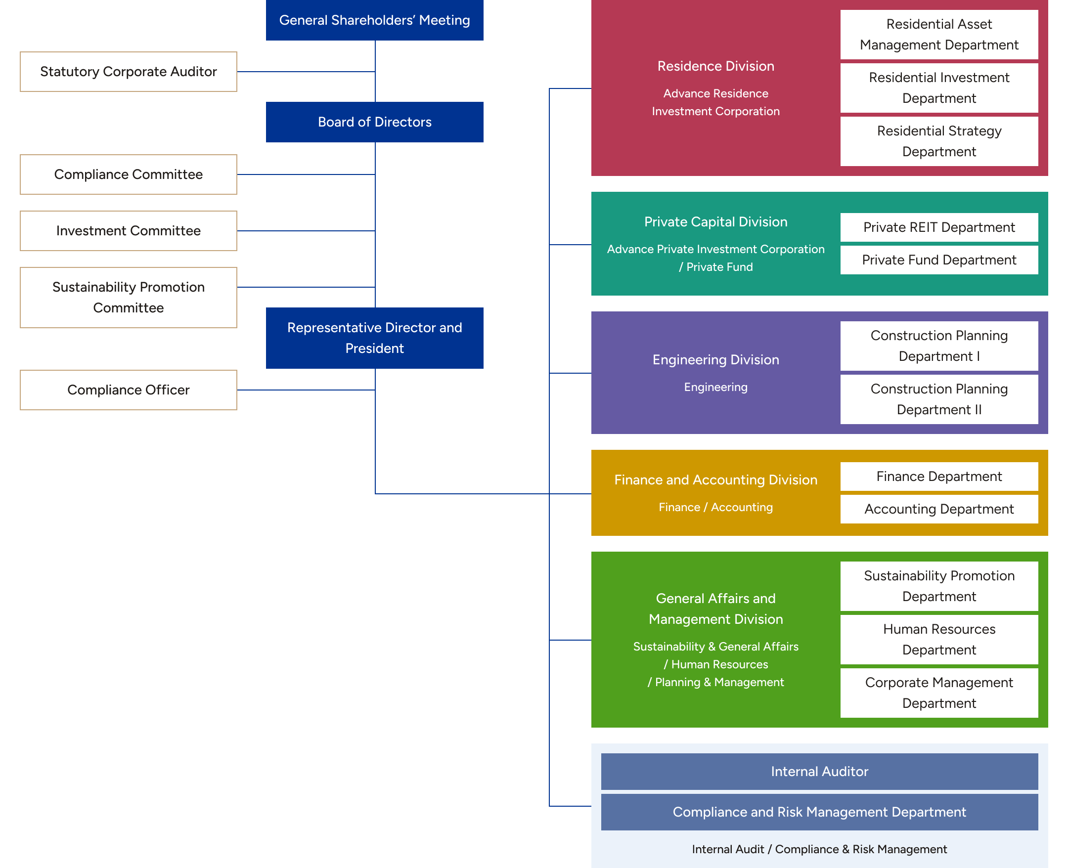 Organization|About us|ITOCHU REIT Management Co., Ltd.